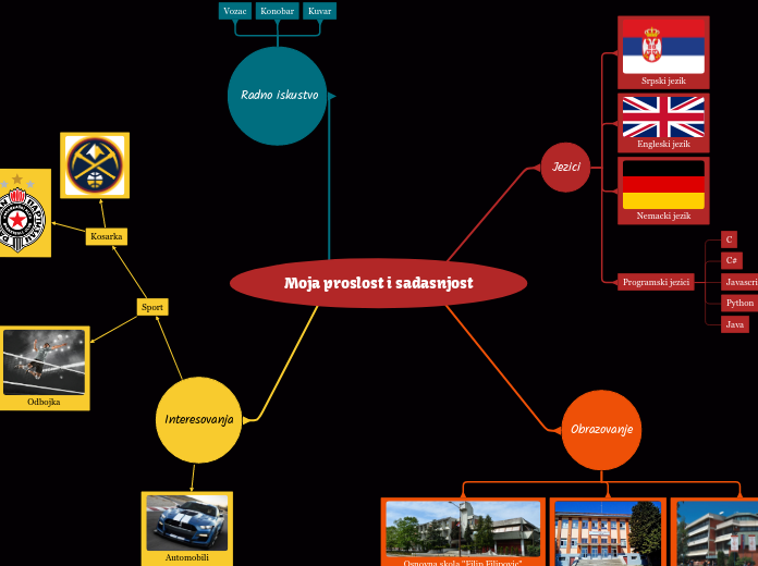 sada_indeks - Mind Map